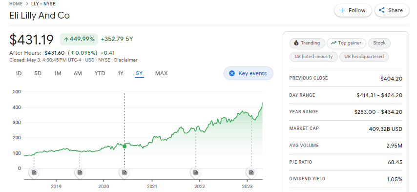 First Quarter(Q1) earnings report for Eli Lilly and Company | DAVFLY